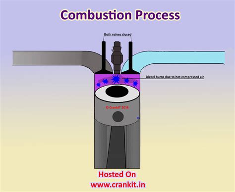 Diesel Engine How A 4 Stroke Diesel Engine Or Compression Ignition Cycle Works Carbiketech