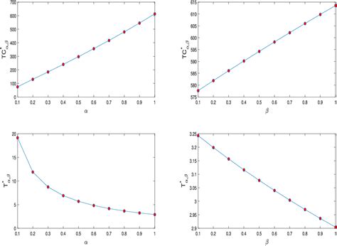 Figure 1 From Effect Of Reliability And Memory On Fractional Inventory Model Incorporating