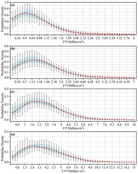 Research On Flood Risk Control Methods And Reservoir Flood Control Operation Oriented Towards