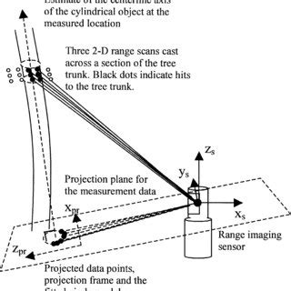 Illustration Of The Computation Of A Circle Model Approximation For The Download Scientific