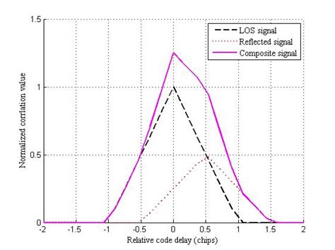 Efficient Fft Based Algorithms For Multipath Interference Mitigation In Gnss Intechopen