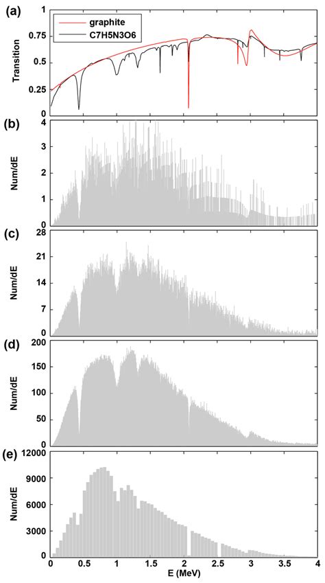 Single Neutron Count Fast Neutron Absorption Spectroscopy A