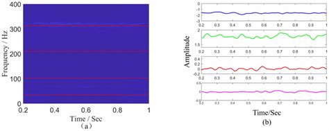 Bearing Fault Diagnosis Under Variable Speed Conditions On Adaptive Time Frequency Extraction