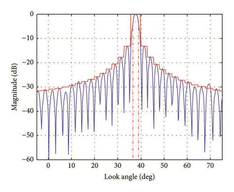 Antenna Pattern Synthesis Results For Beam Number 10 Of Kompsat 5 A