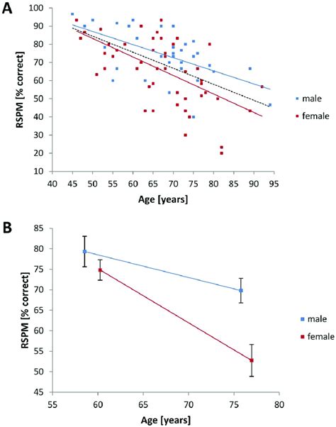 Development Of Cognitive Performance In Later Life A Individual