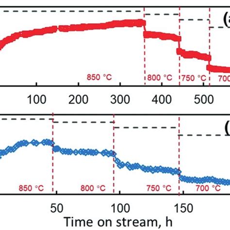Methane Reforming Rate And Conversion Of The Dry Reforming Of Methane Download Scientific