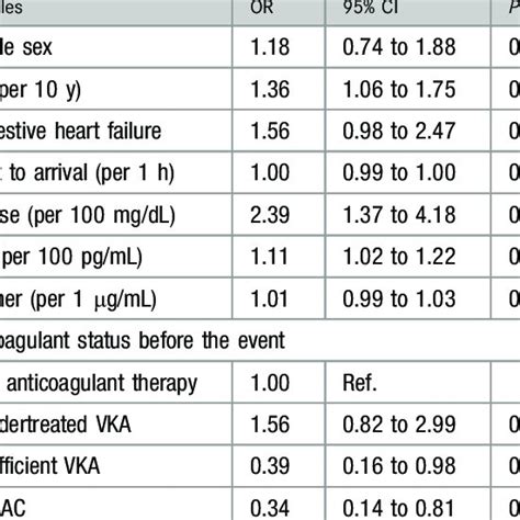 Result Of Multivariate Ordinal Logistic Regression Model For More
