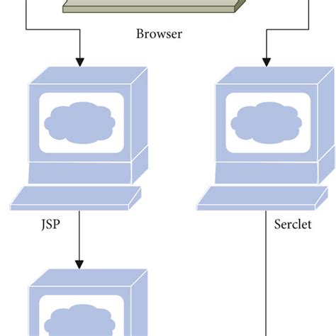 The Architecture Of The Mvc Pattern In J2ee Download Scientific Diagram