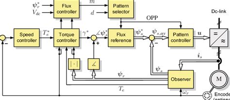 block diagram of the model predictive pulse pattern control mp 3 c
