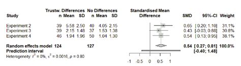 Forest Plot Showing The Standardized Mean Difference Smd Or Cohens