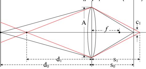 schematic diagram of the generation of defocus blur download