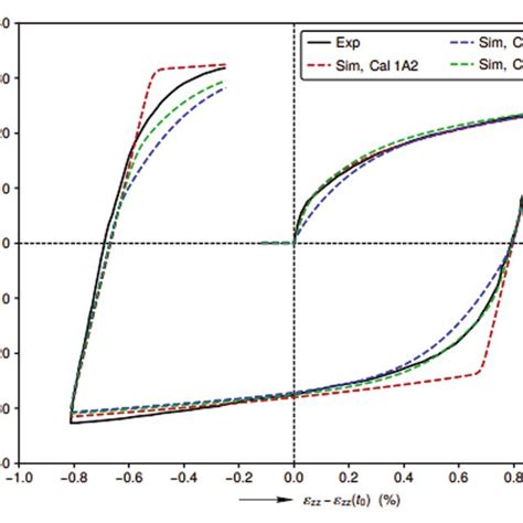 A Comparison Of Three Different Model Calibration Stress Strain Download Scientific Diagram