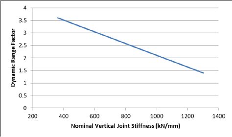 Conceptual Relationship Between Dynamic Amplification Factor And Download Scientific Diagram