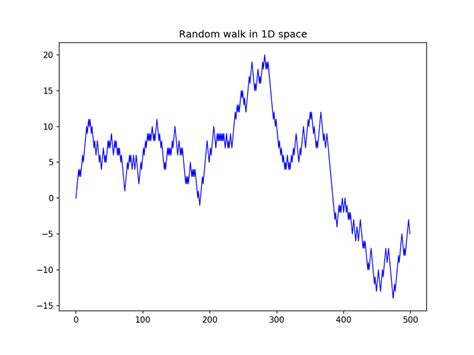 Random Walk In 1d Space Download Scientific Diagram