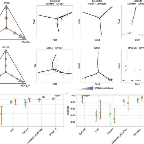 Comparisons Of Scrna Seq Trajectory Analysis Methods A The Trajectory Download Scientific