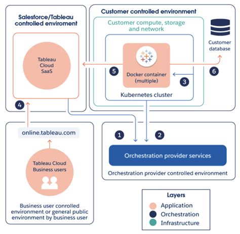 Manage Data Connect Tableau