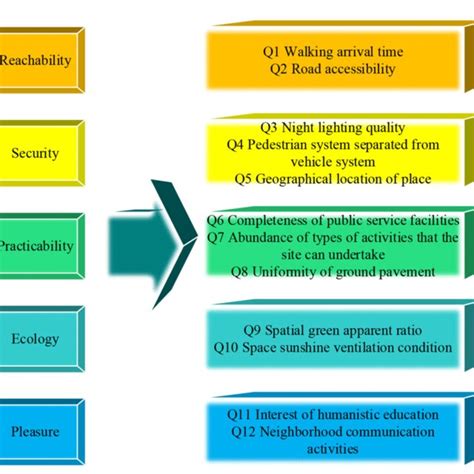 Figure Evaluation Model Of Public Space Satisfaction In Urban Settlements Download Scientific