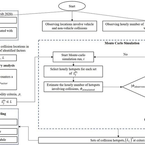 a comprehensive framework of collision prediction and traffic download scientific diagram