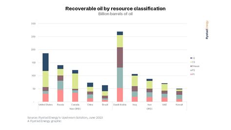 Recoverable Oil Reserves Top 1 600 Billion Barrels