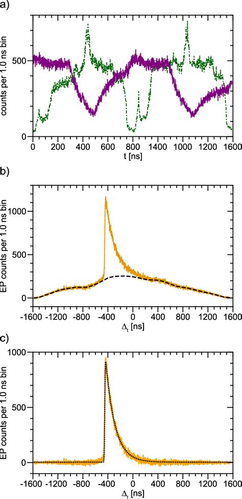 A Recorded Electron Spectra Of All Electron Photon Coincidences True