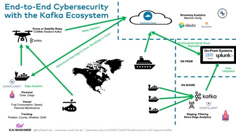 Kafka For Cybersecurity Part 1 Of 6 Data In Motion As Backbone