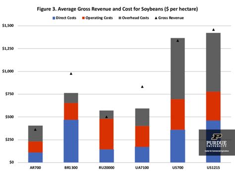 International Benchmarks For Soybean Production 2022 Center For