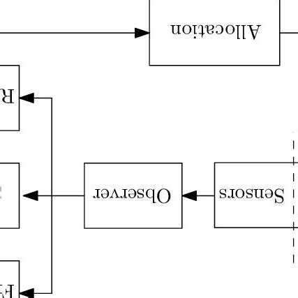 Block Diagram Control System Download Scientific Diagram