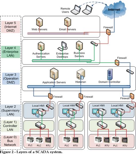 Figure 2 From Scada Systems Challenges For Forensic Investigators Semantic Scholar