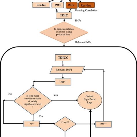 flowchart of the methodology for climatic teleconnection analysis of download scientific