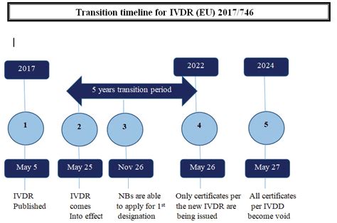 Transition Timeline For Ivdr Eu Download Scientific Diagram