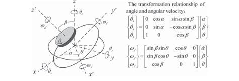 The Moving Coordinate System And Euler Angles Of The Disk Download