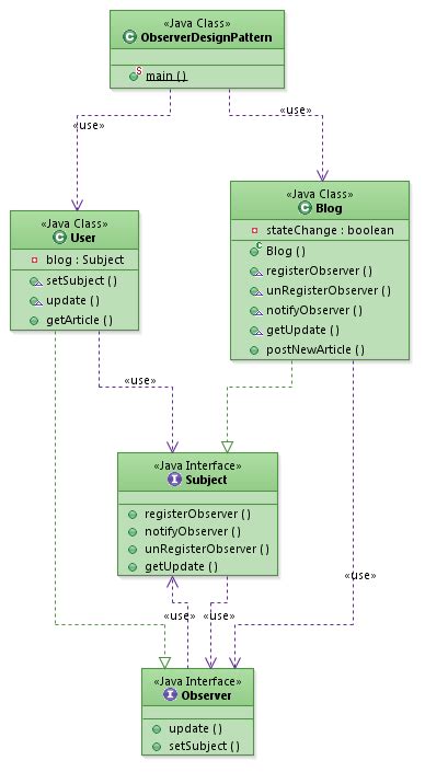 Observer Pattern