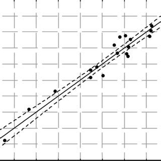 Plot Of Predicted Vs Observed Log IC50 Values Dashed Lines Denote