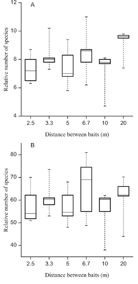 Figure 2 From The Effects Of Pitfall Trap Spacing On Ant Richness