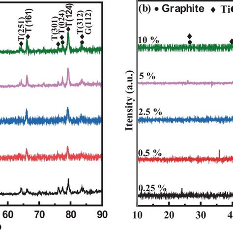 Potentiodynamic Polarization Curves Of Coatings Prepared With Different