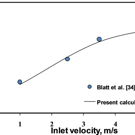 Comparison Between The Numerical Results Using The Present Erosion