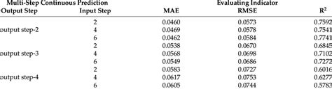 comparison of multi step continuous prediction download scientific