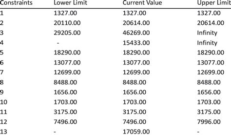 sensitivity analysis result on constraints download scientific diagram