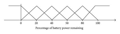 Antecedent Membership Functions Used For The Wake Up Classifications