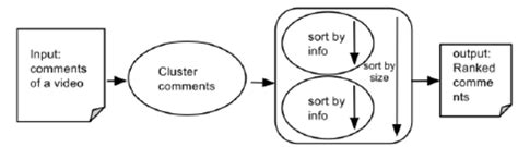 The Overall Comment Summarization Approach Download Scientific Diagram