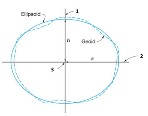 Ellipsoid Là Gì Tính Chất Của Ellipsoid