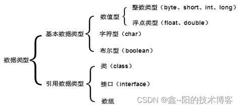 Java 八大基本数据类型 Csdn博客