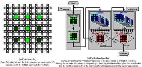 Evaluation Method As The Associative Memory Download Scientific Diagram