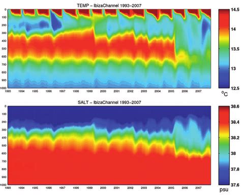 Hovmöller Diagrams Showing The Temporal Evolution Of Temperature Top