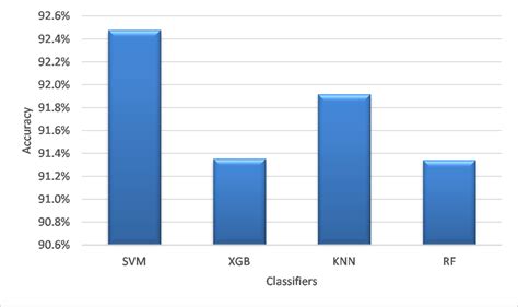 Average Accuracy On The Four Classifiers Download Scientific Diagram