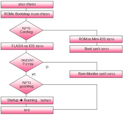 Cisco U Boot Commands PropertyTros