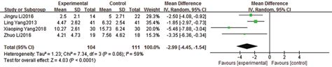 Meta Analysis Forest Plot Of Efficacy In Two Groups Download