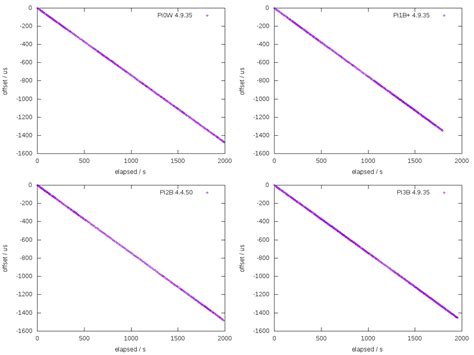 kernel 4 9 x drops usb data on pi 2b regression from 4 4 x · issue