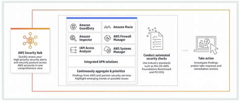 Aws Series 2 Cloud Security Roadmap By Lakshmi Venkatesh Nerd For Tech Jun 2021 Medium
