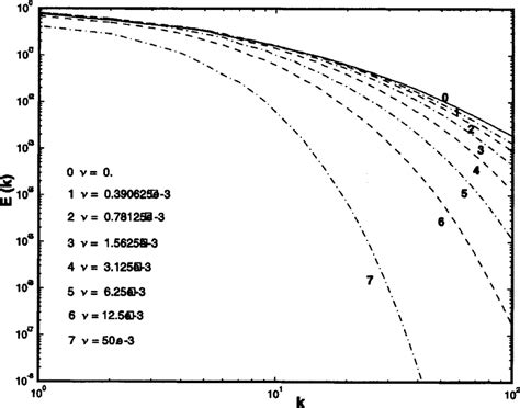 Asymptotic Spectra For Finite Viscosities Download Scientific Diagram